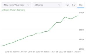 Detroit Housing Market is Growing Fastest in the US