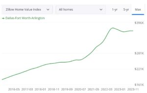 Dallas Housing Market Trends And Forecast for 2024