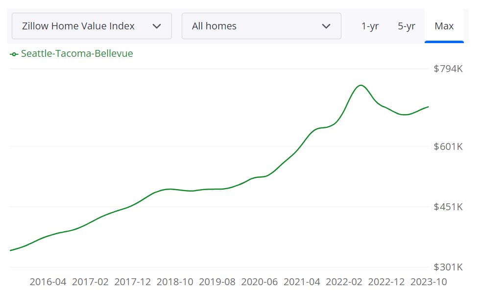 Seattle Housing Market Trends and Forecast for 2024