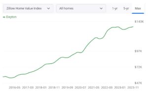 Dayton Ohio Housing Market: Prices, Trends, Forecast 2023-2024