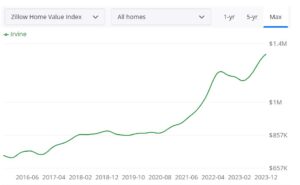 Irvine Housing Market Trends and Forecast for 2024