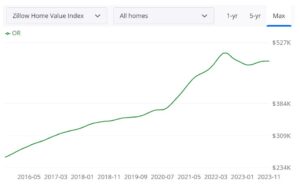 Oregon Housing Market Trends and Forecast for 2024