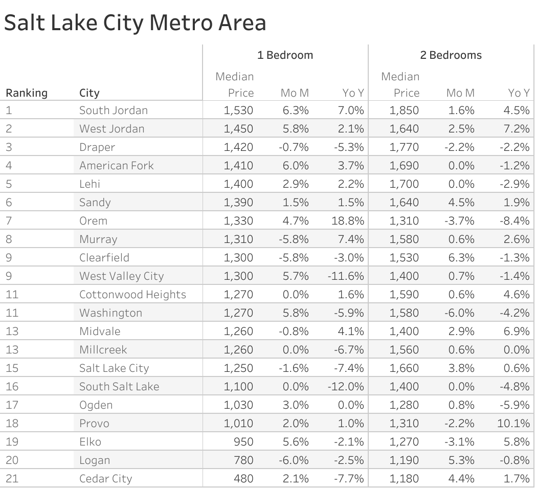 Salt Lake City Housing Market Trends and Forecast 2024
