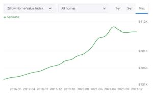 Spokane Housing Market: Prices, Trends, Forecast 2024