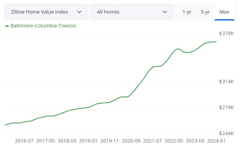 Baltimore Housing Market Trends and Forecast for 2024