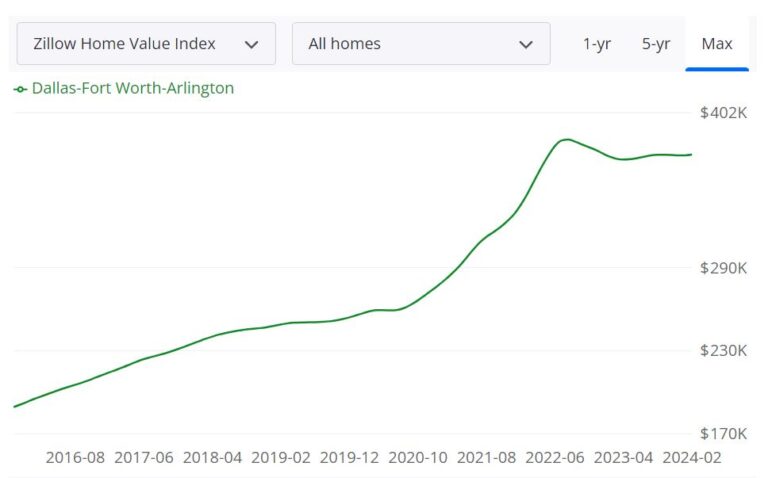 Dallas Housing Market Trends And Forecast for 2024