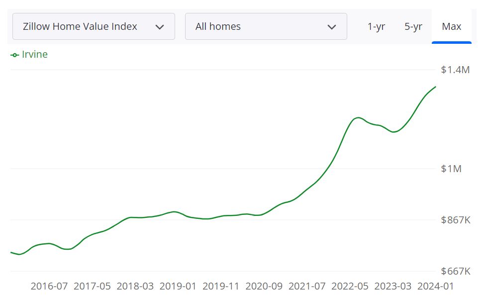 Irvine Housing Market Trends and Forecast for 2024