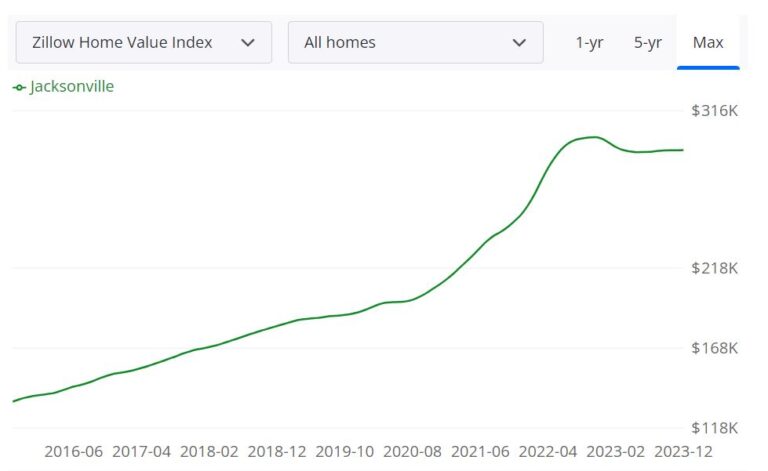 Jacksonville Housing Market Trends and Forecast 2024