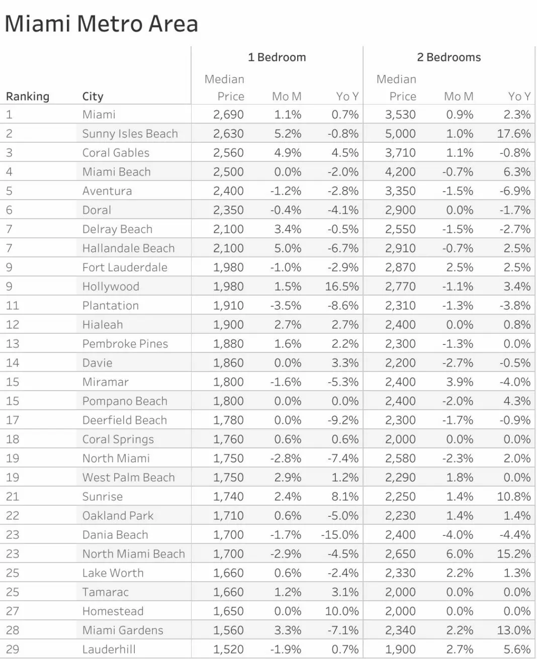 Miami Real Estate Market Forecast 2024: Will it Crash?