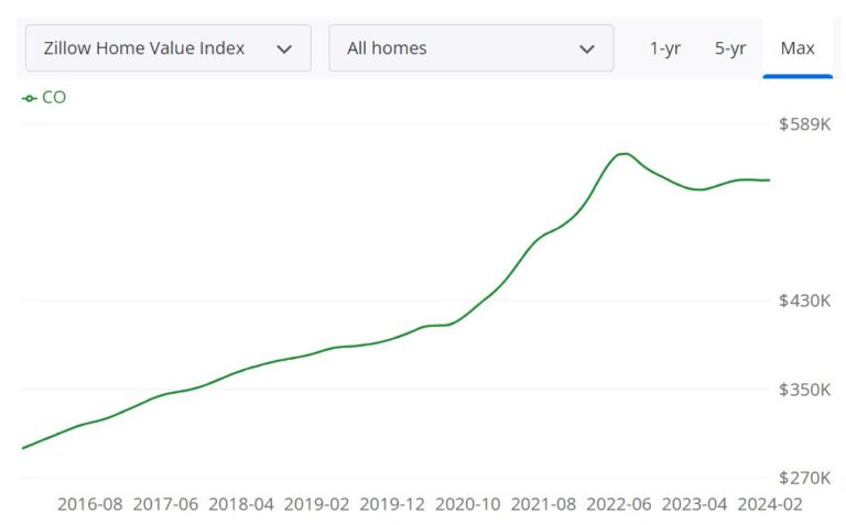 Colorado Housing Market Trends and Predictions for 2024