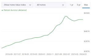 Denver Housing Market: Prices, Trends, Forecast 2024-2025