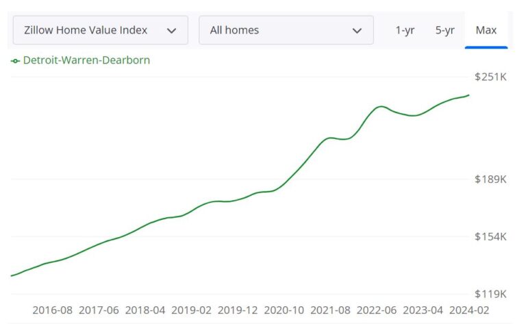 Detroit Housing Market is Growing Fastest in the US