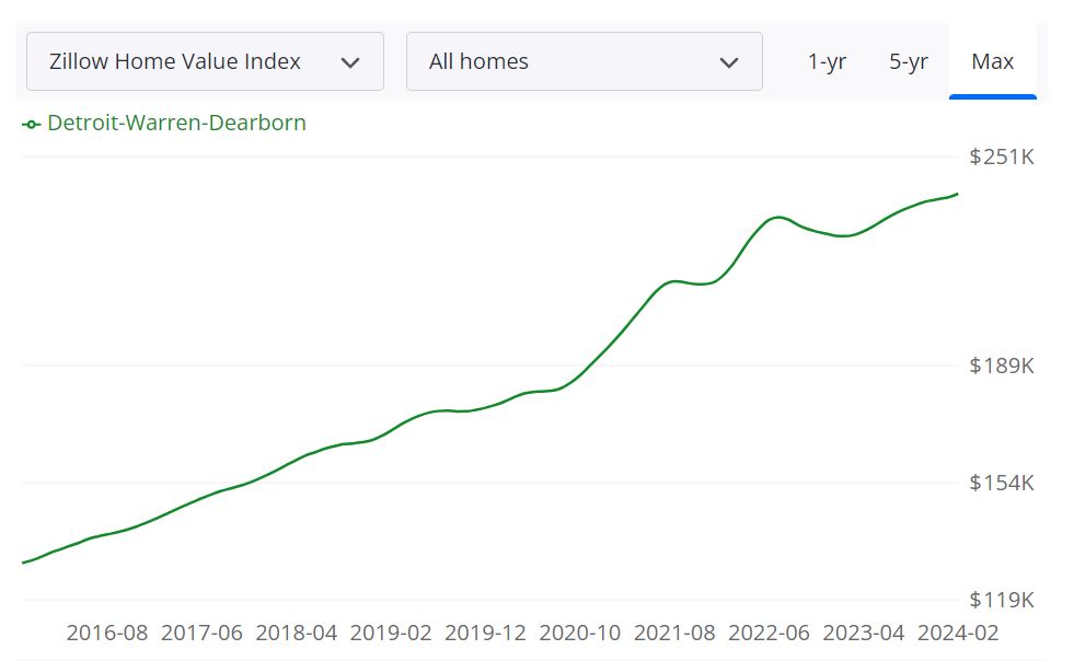 Detroit Housing Market is Growing Fastest in the US