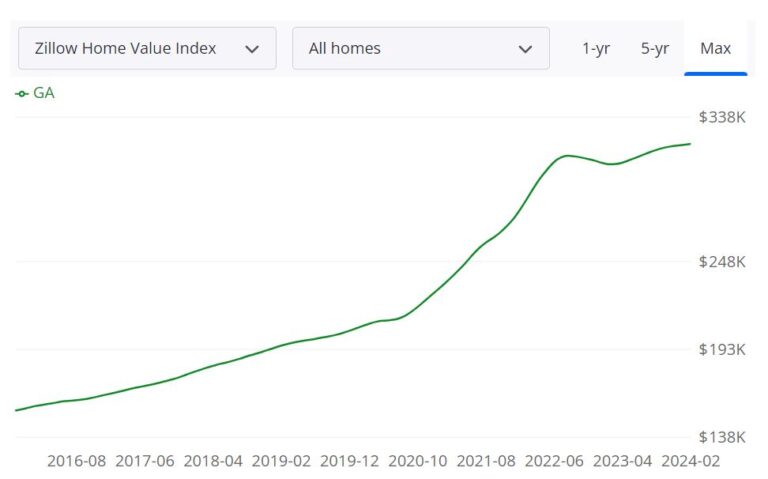 Georgia Housing Market: Prices, Trends, Predictions 2024