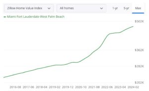 Miami Housing Market 2024: Trends and Forecast