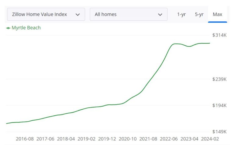 Myrtle Beach Housing Market Trends and Forecast 2024