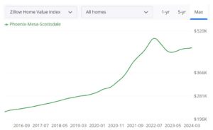 Phoenix Housing Market: Trends and Forecast for 2024