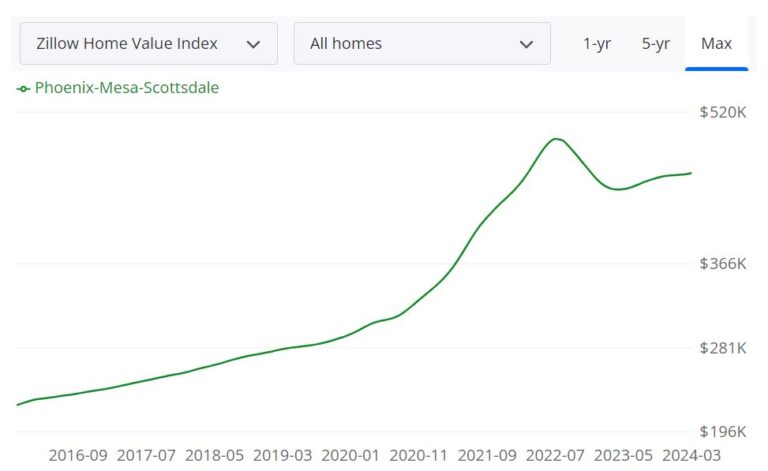 Phoenix Housing Market: Trends and Forecast for 2024