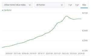Spokane Housing Market: Prices, Trends, Forecast 2024