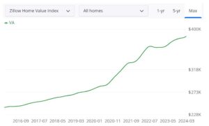 Virginia Housing Market Trends and Forecast for 2024