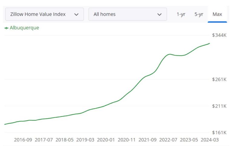 Albuquerque Housing Market Trends and Forecast for 2024