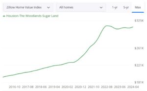 Houston Housing Market: Prices, Trends, Forecast 2024-2025