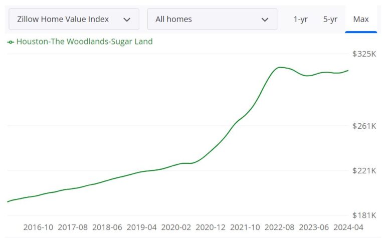 Houston Housing Market: Prices, Trends, Forecast 2024-2025