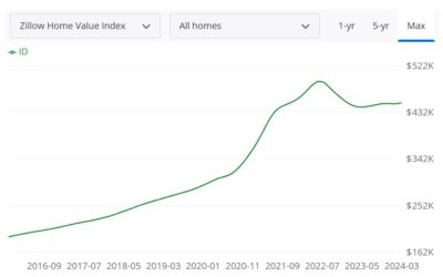 Idaho Housing Market: Trends and Forecast 2024