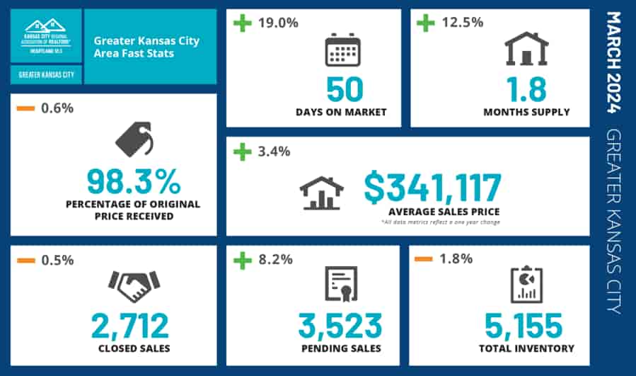 Kansas City Housing Market Trends and Forecast for 2024