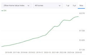 Ohio Housing Market Trends and Forecast for 2024
