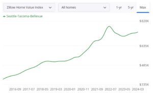 Seattle Housing Market: Trends and Forecast for 2024