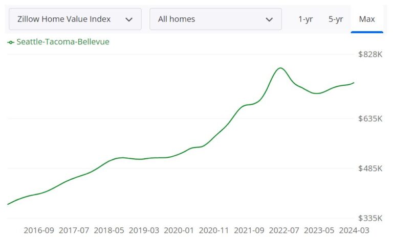 Seattle Housing Market: Trends and Forecast for 2024