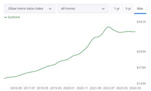 Spokane Housing Market: Prices, Trends, Forecast 2024