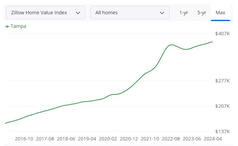 Tampa Housing Market 2024: Trends and Predictions