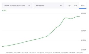 North Carolina Housing Market Trends and Forecast for 2024