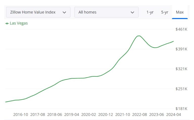 Las Vegas Housing Market: Trends and Forecast 2024-2025