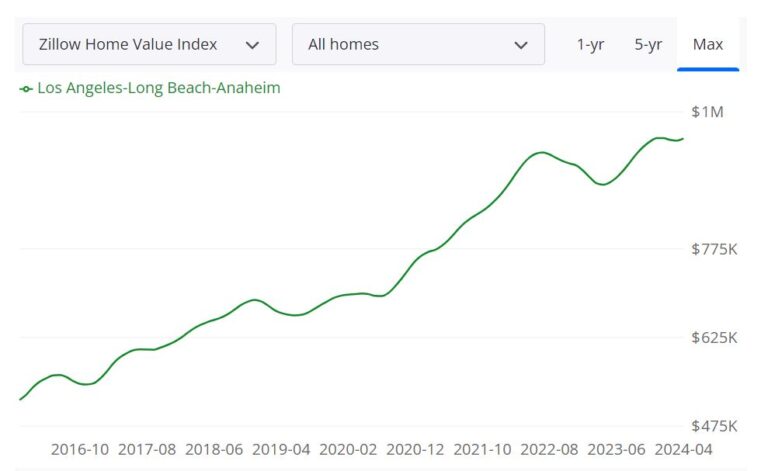 Los Angeles Housing Market: Prices, Trends, Forecast 2024-2025