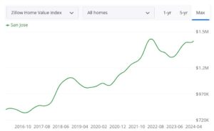 San Jose Housing Market: Trends and Forecast 2024-2025