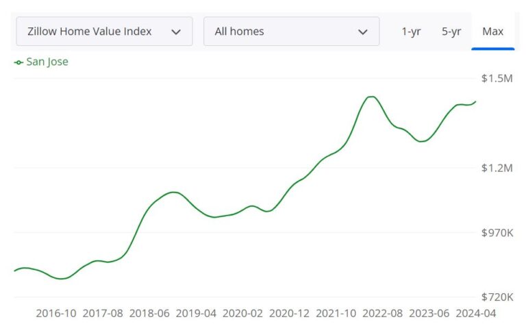 San Jose Housing Market: Trends and Forecast 2024-2025