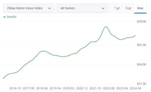 Seattle Housing Market 2024: Trends and Predictions
