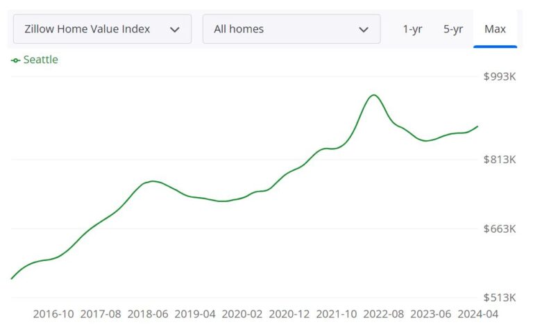 Seattle Housing Market 2024: Trends and Predictions