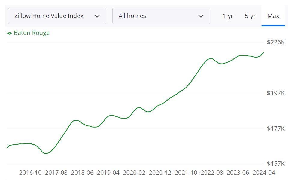 Baton Rouge Housing Market Trends and Forecast for 2024