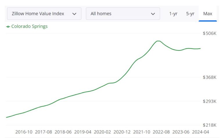 Colorado Springs Housing Market Trends & Forecast 2024-2025