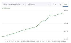 Richmond Housing Market 2024: Trends and Predictions