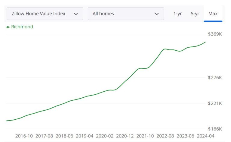 Richmond Housing Market 2024: Trends and Predictions