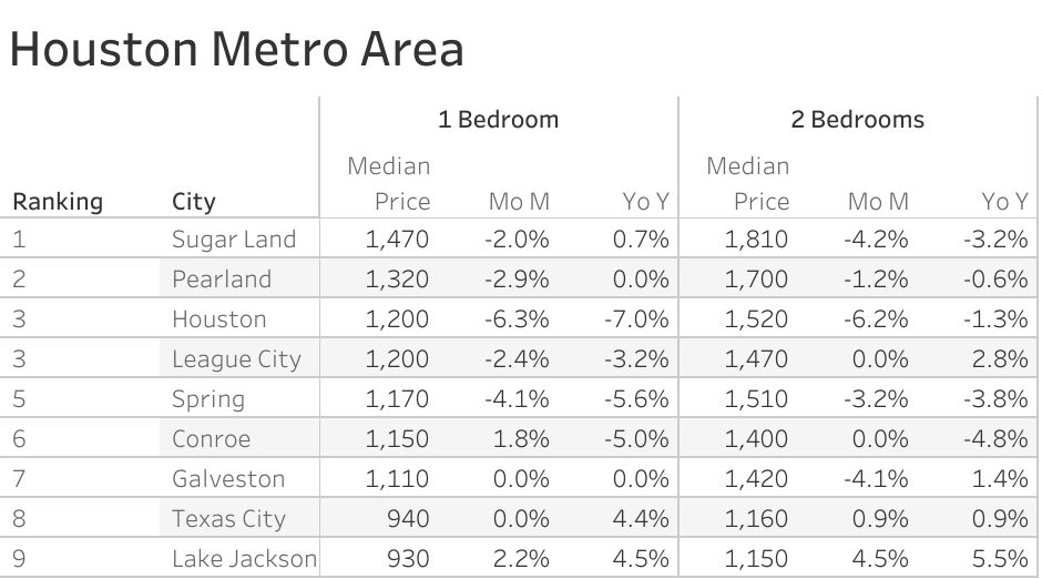Houston Housing Market: Prices, Trends, Forecast 2024-2025