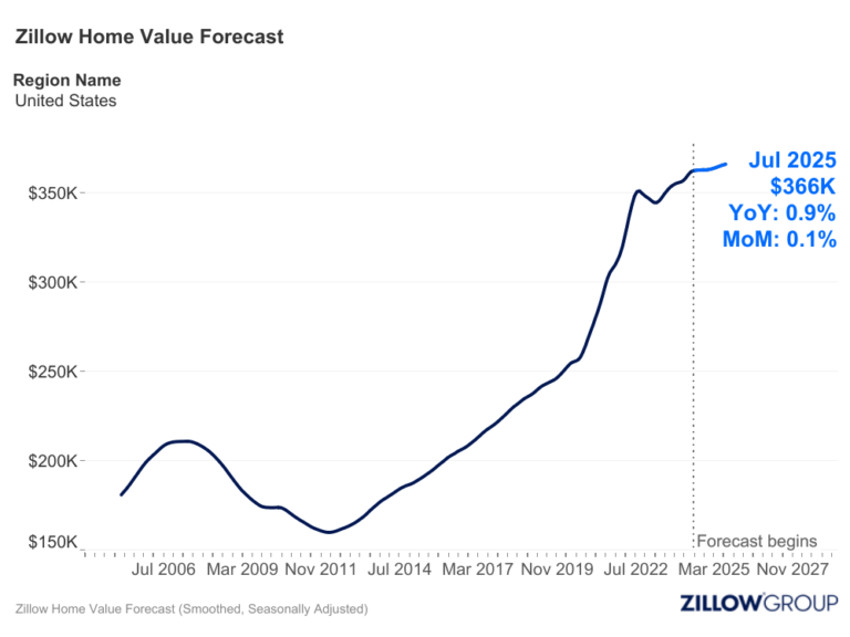 Housing Market Predictions 2024: Will Real Estate Crash?