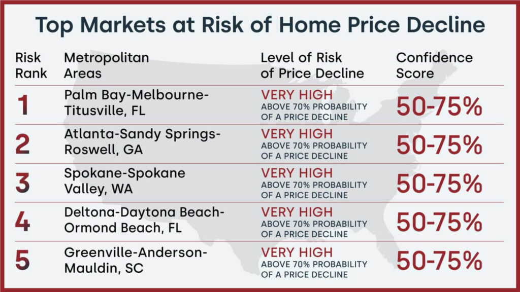 5 High Risk Housing Markets for 2025 Buyers Should Avoid