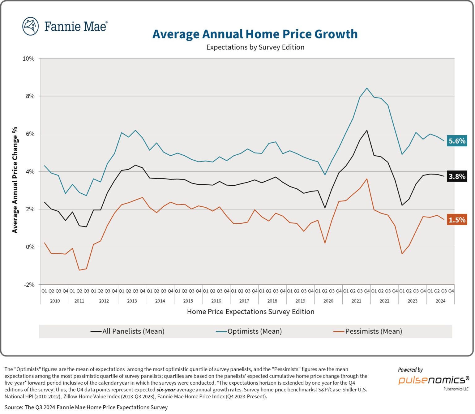 Housing Market Predictions for the Next 4 Years: 2025 to 2028