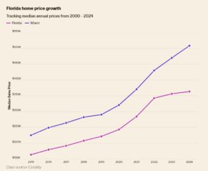 Is the Florida Housing Market on the Verge of Collapse or a Crash?